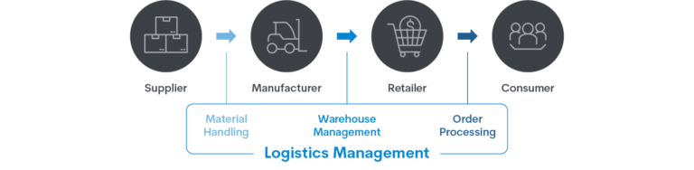How Logistics & Supply Chain Management Work Together | GTZ