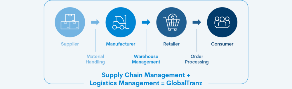 How Logistics & Supply Chain Management Work Together | GTZ