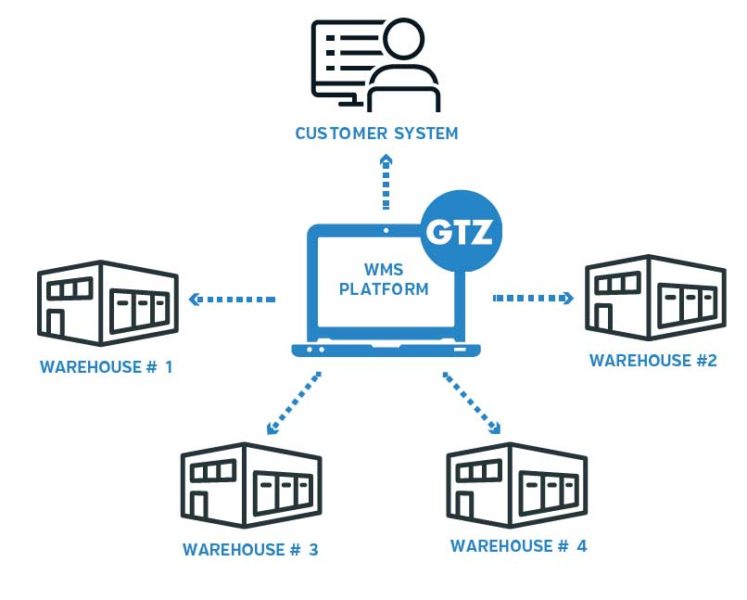 Warehouse Solutions: Fulfillment, Distribution & More | GTZ